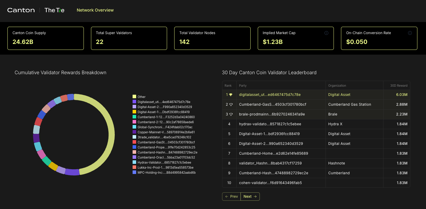 The Tie Launches Public Dashboard for Canton Network